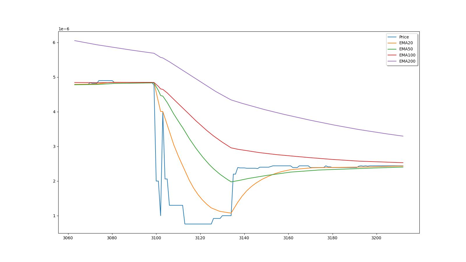 StrongHands Exponential Moving Averages