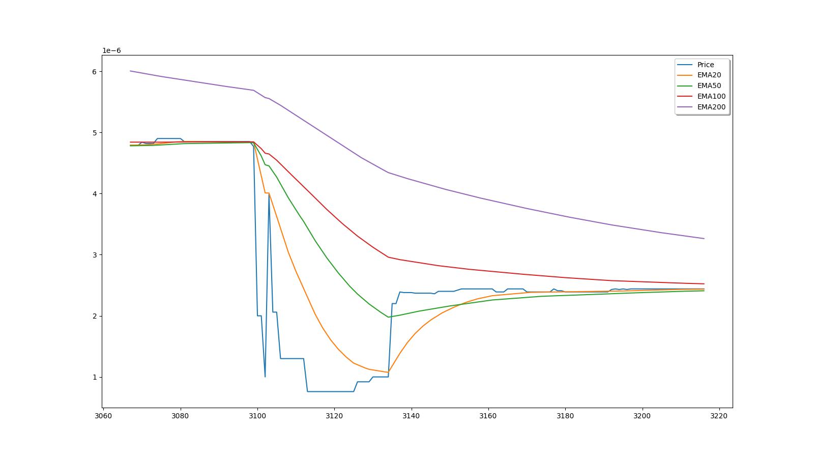 StrongHands Exponential Moving Averages