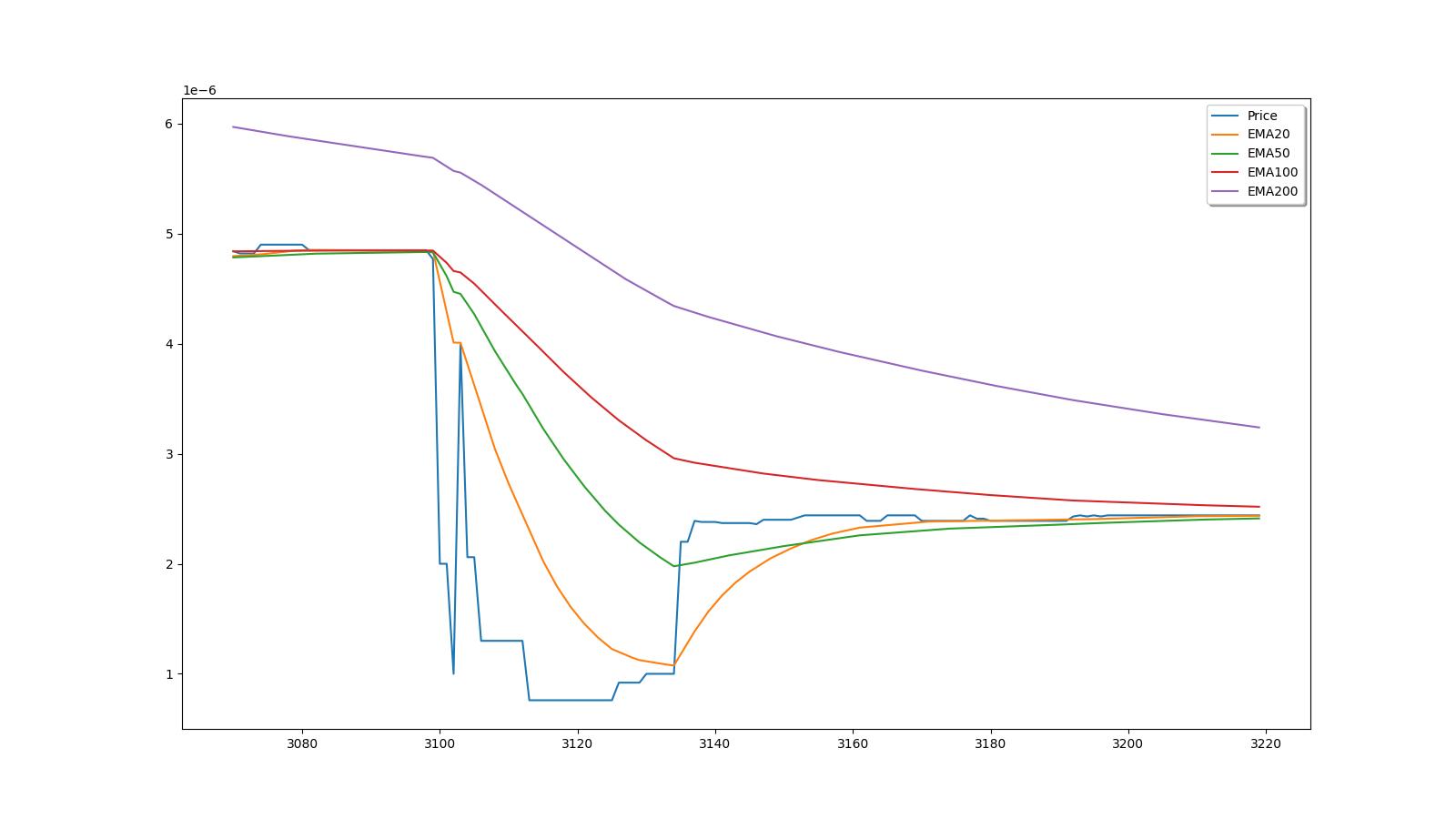 ストロングハンド Exponential Moving Averages