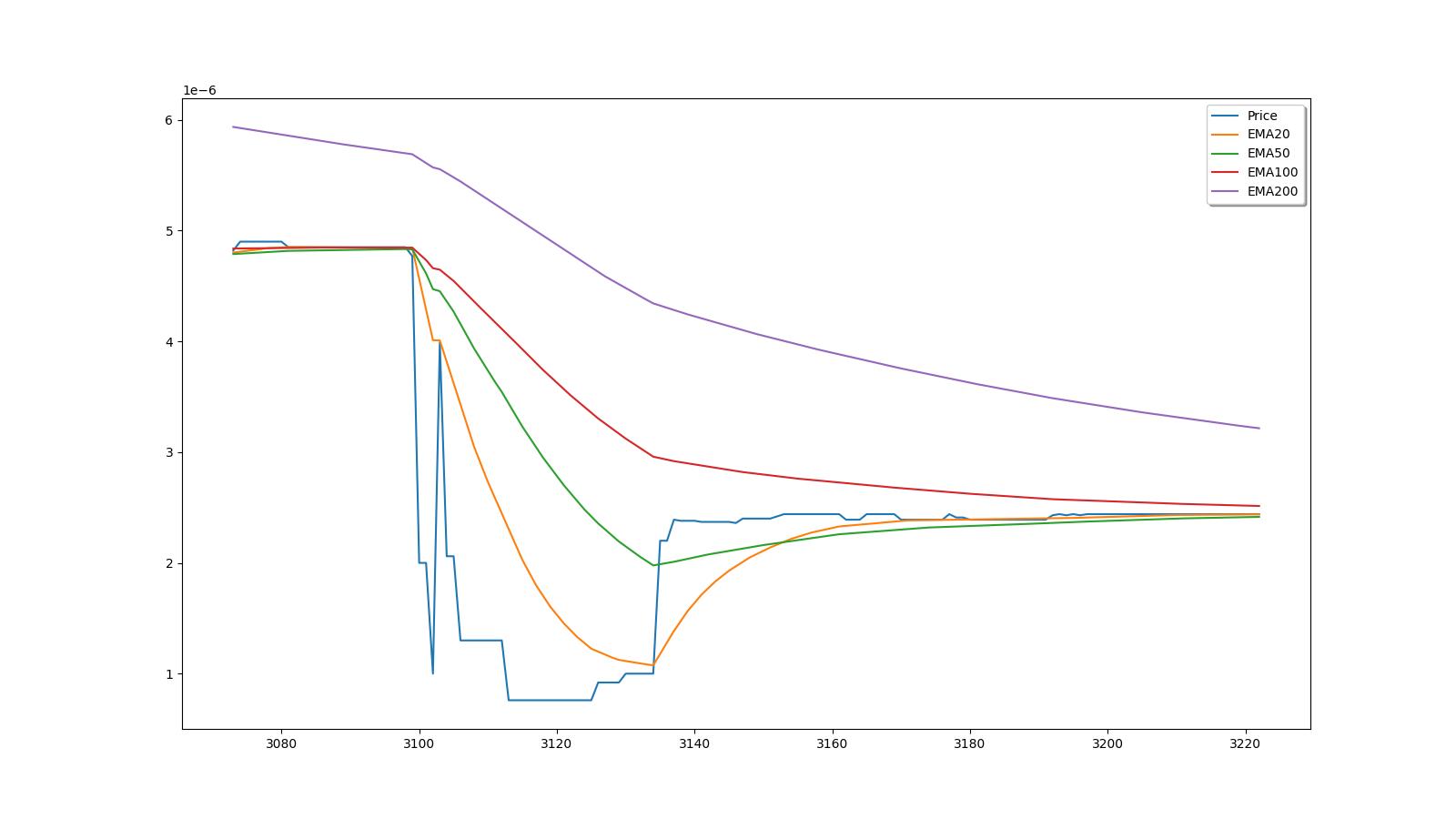 StrongHands Exponential Moving Averages
