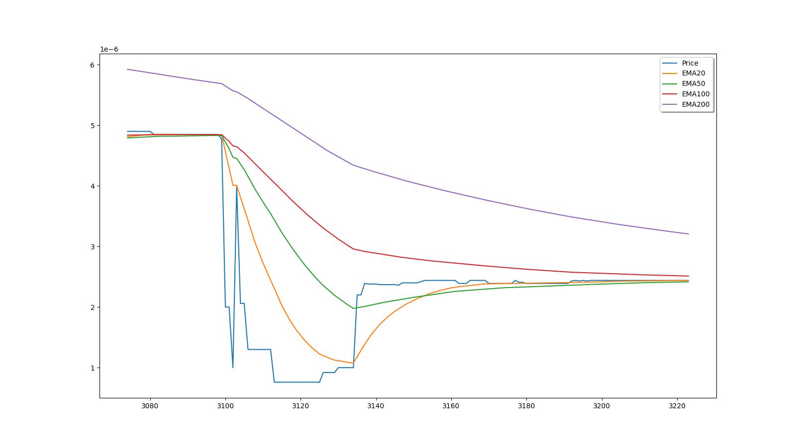 StrongHands Exponential Moving Averages