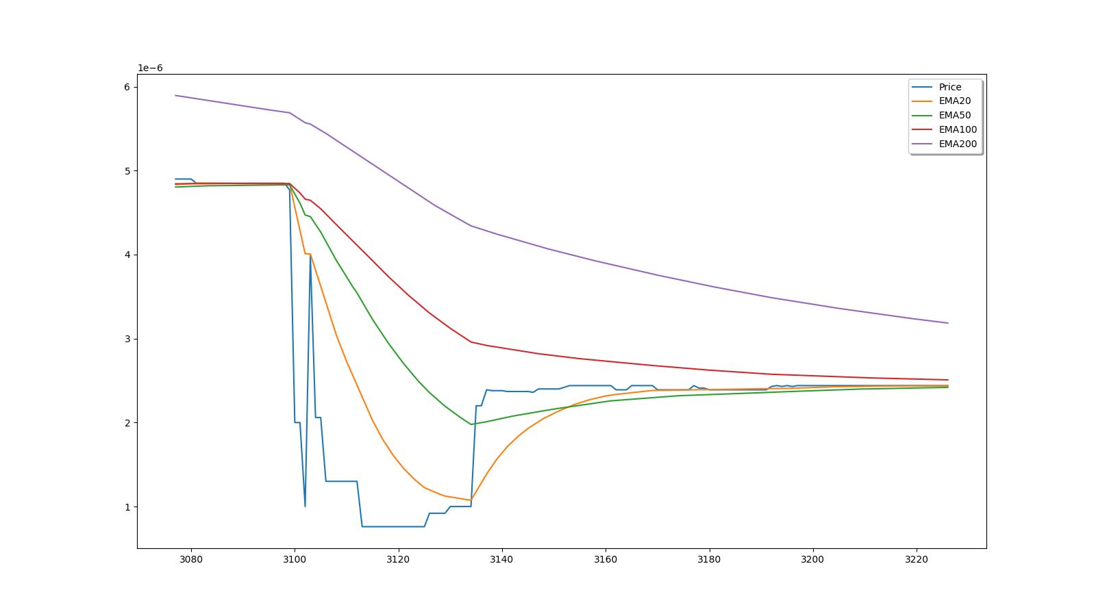 StrongHands Exponential Moving Averages