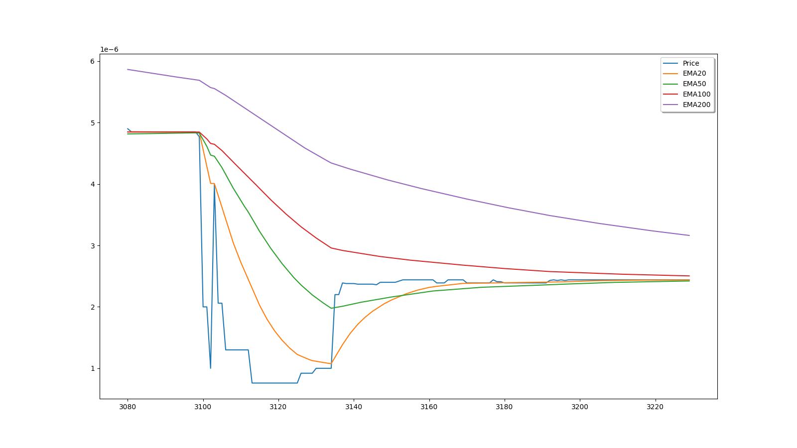 StrongHands Exponential Moving Averages