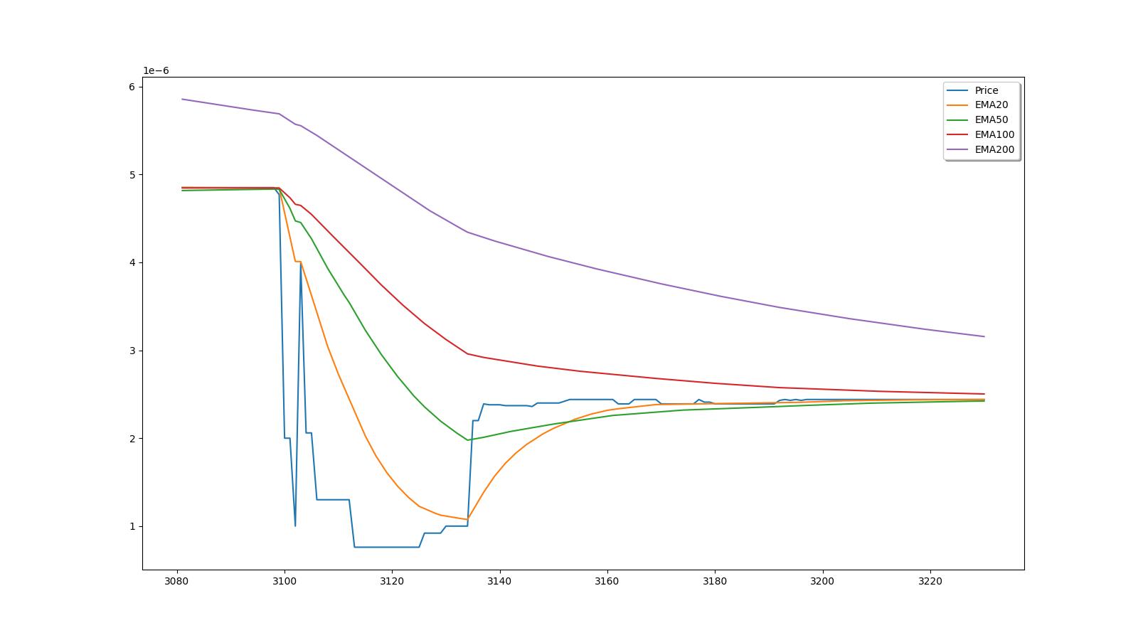StrongHands Exponential Moving Averages