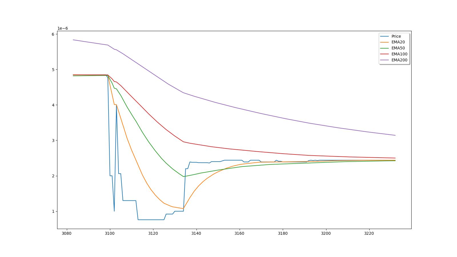 StrongHands Exponential Moving Averages
