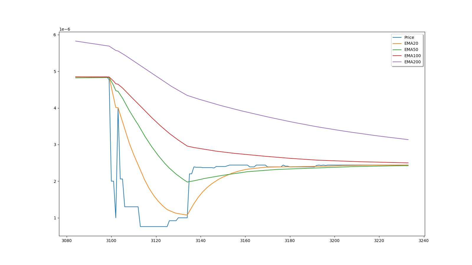 ストロングハンド Exponential Moving Averages