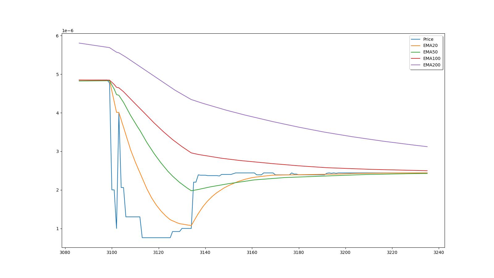 StrongHands Exponential Moving Averages