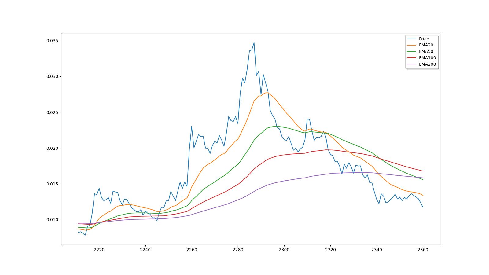 Stronghold Token Exponential Moving Averages