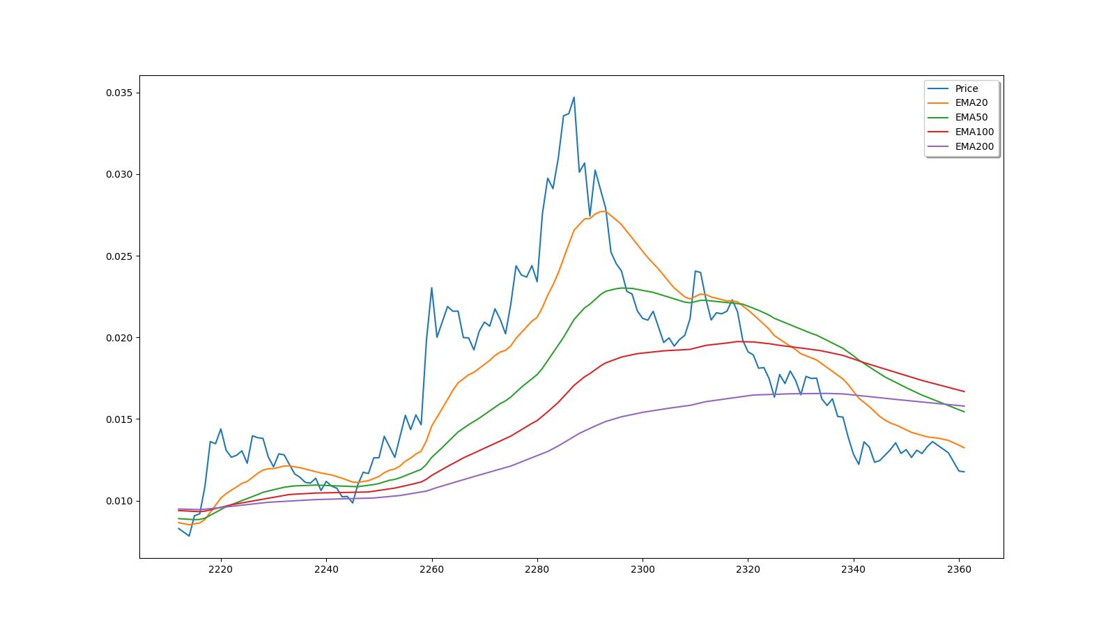 Stronghold Token Exponential Moving Averages