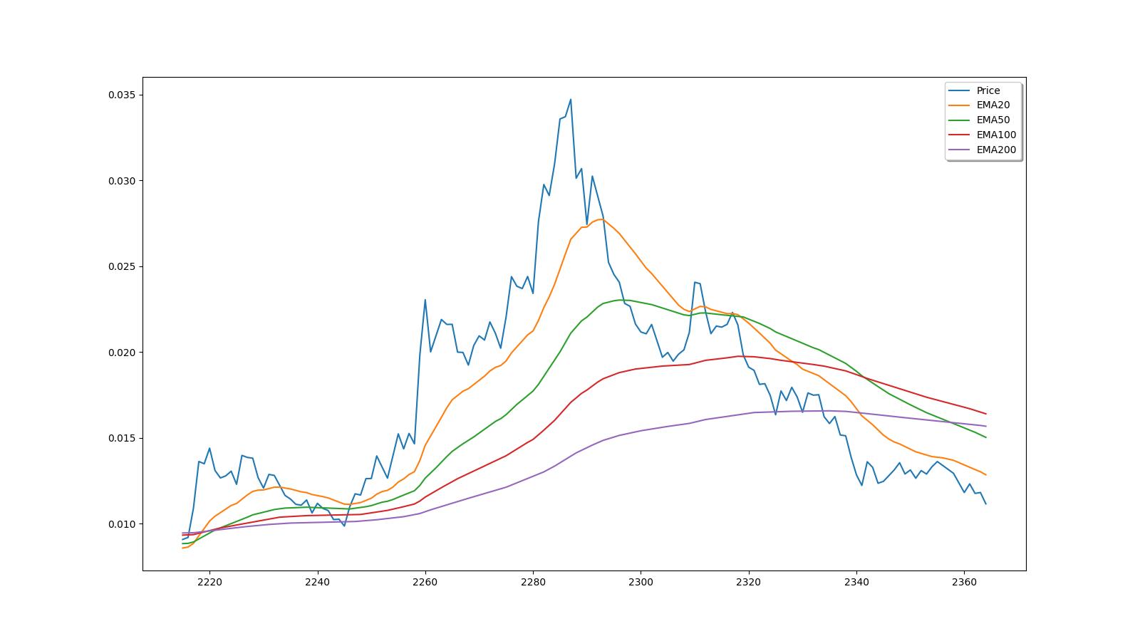 Stronghold Token Exponential Moving Averages