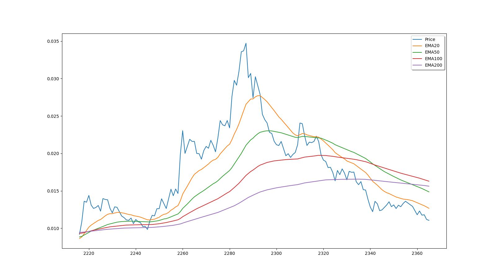 Stronghold Token Exponential Moving Averages