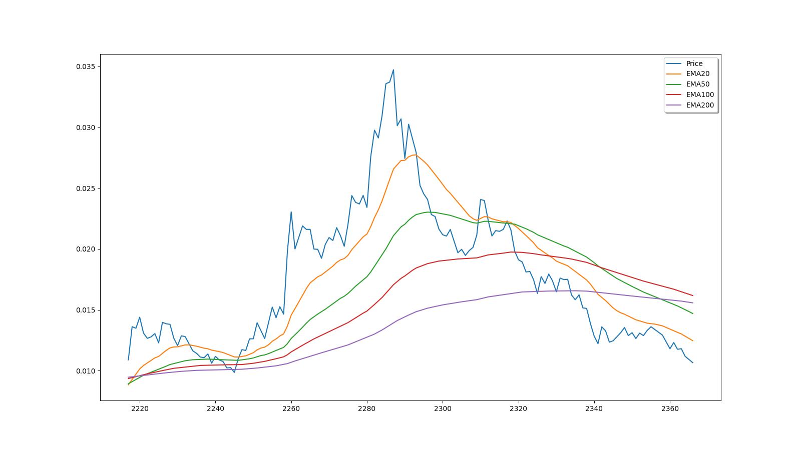 Stronghold Token Exponential Moving Averages