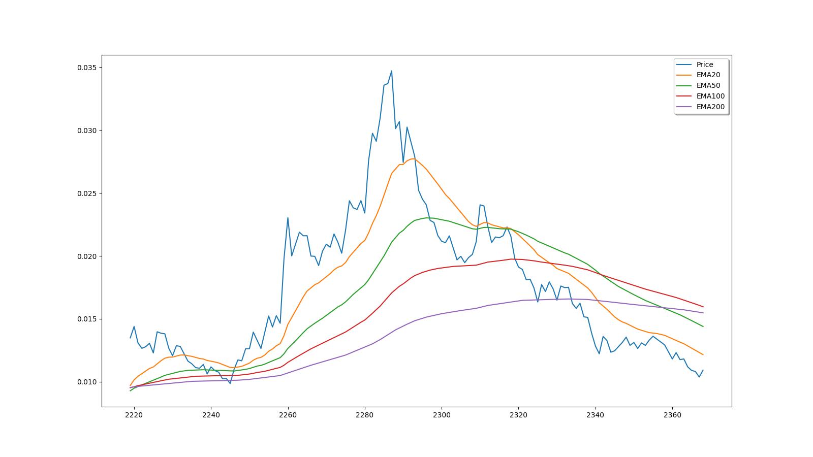 Stronghold Token Exponential Moving Averages