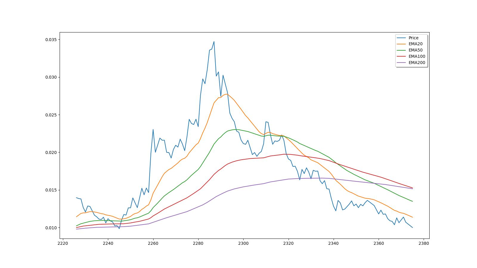 Stronghold Token Exponential Moving Averages