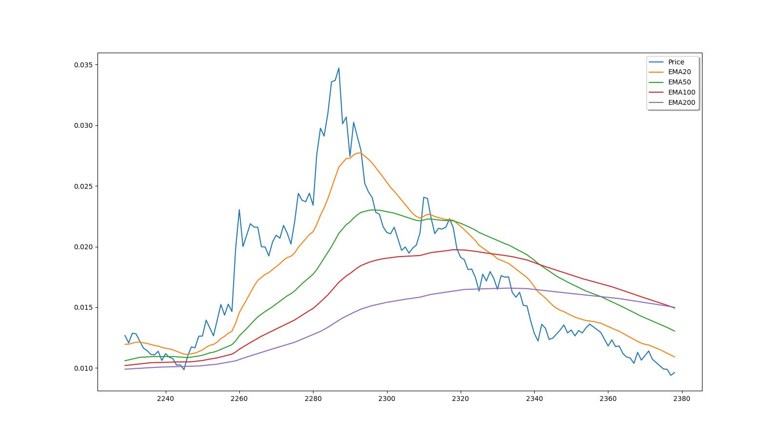 Stronghold Token Exponential Moving Averages