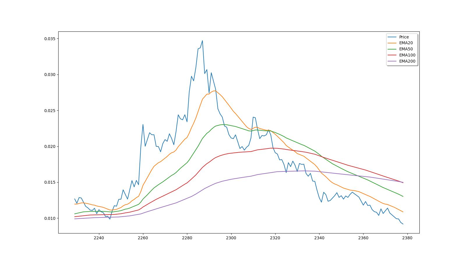 Stronghold Token Exponential Moving Averages