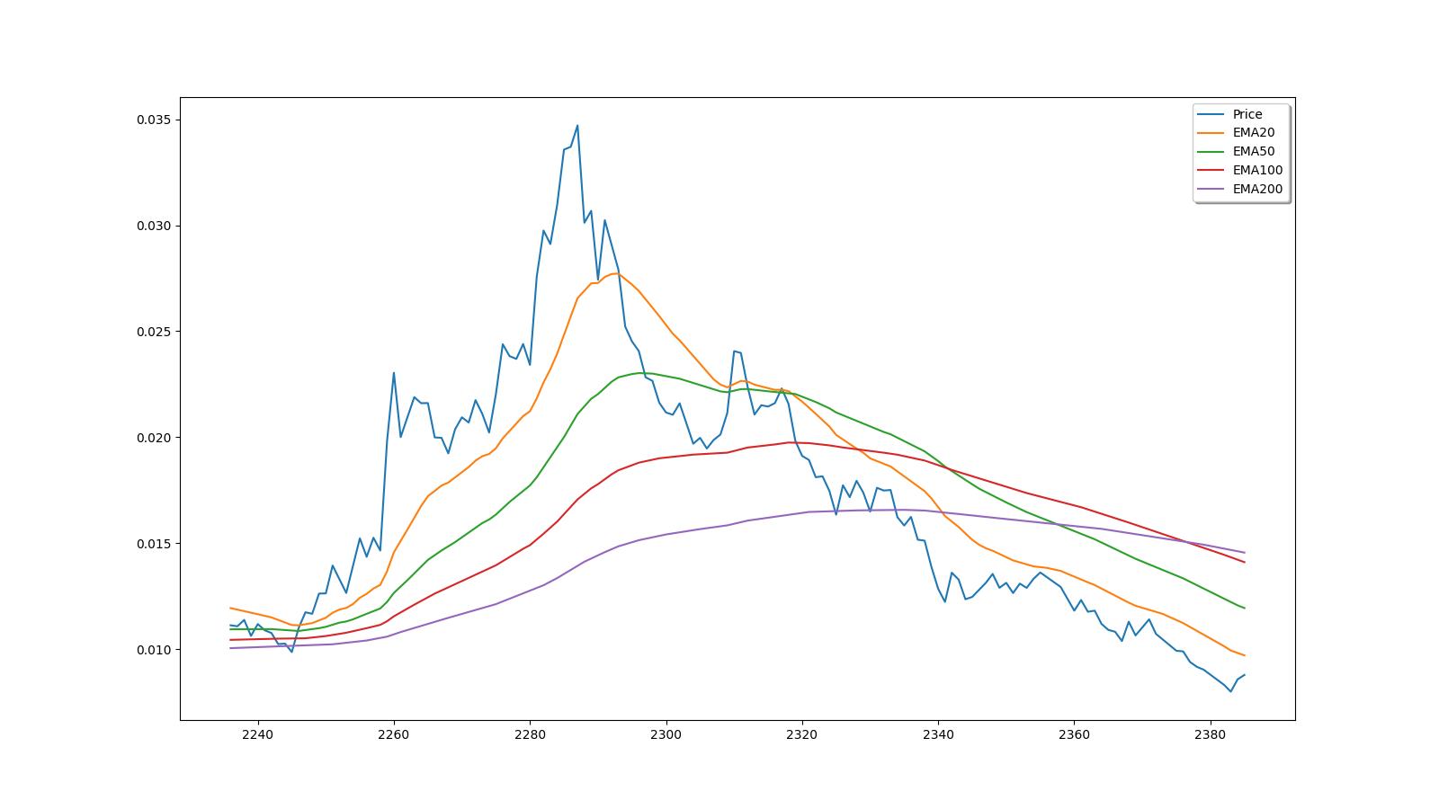 Stronghold Token Exponential Moving Averages