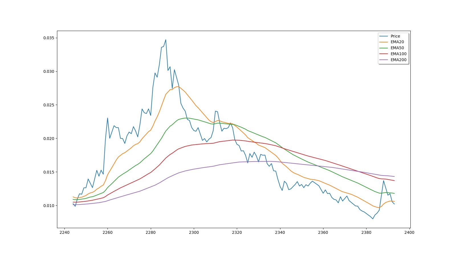 Stronghold Token Exponential Moving Averages