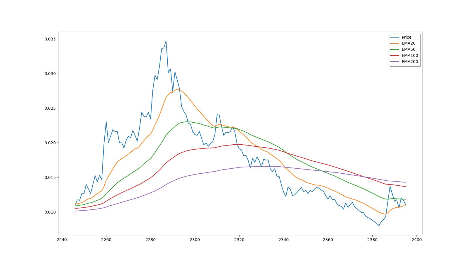 Stronghold Token Exponential Moving Averages