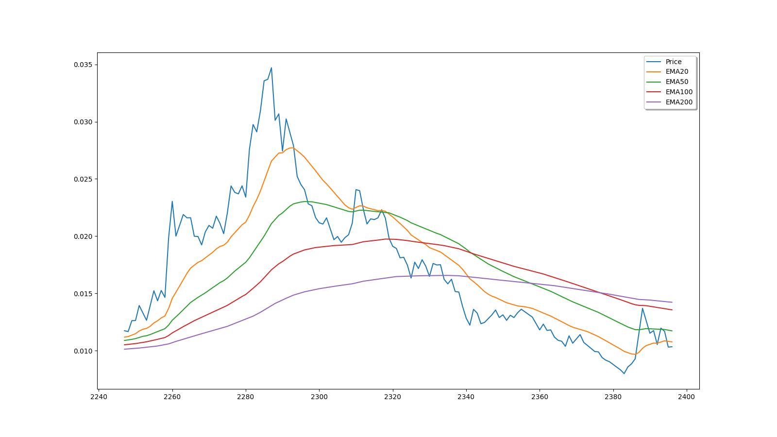Stronghold Token Exponential Moving Averages