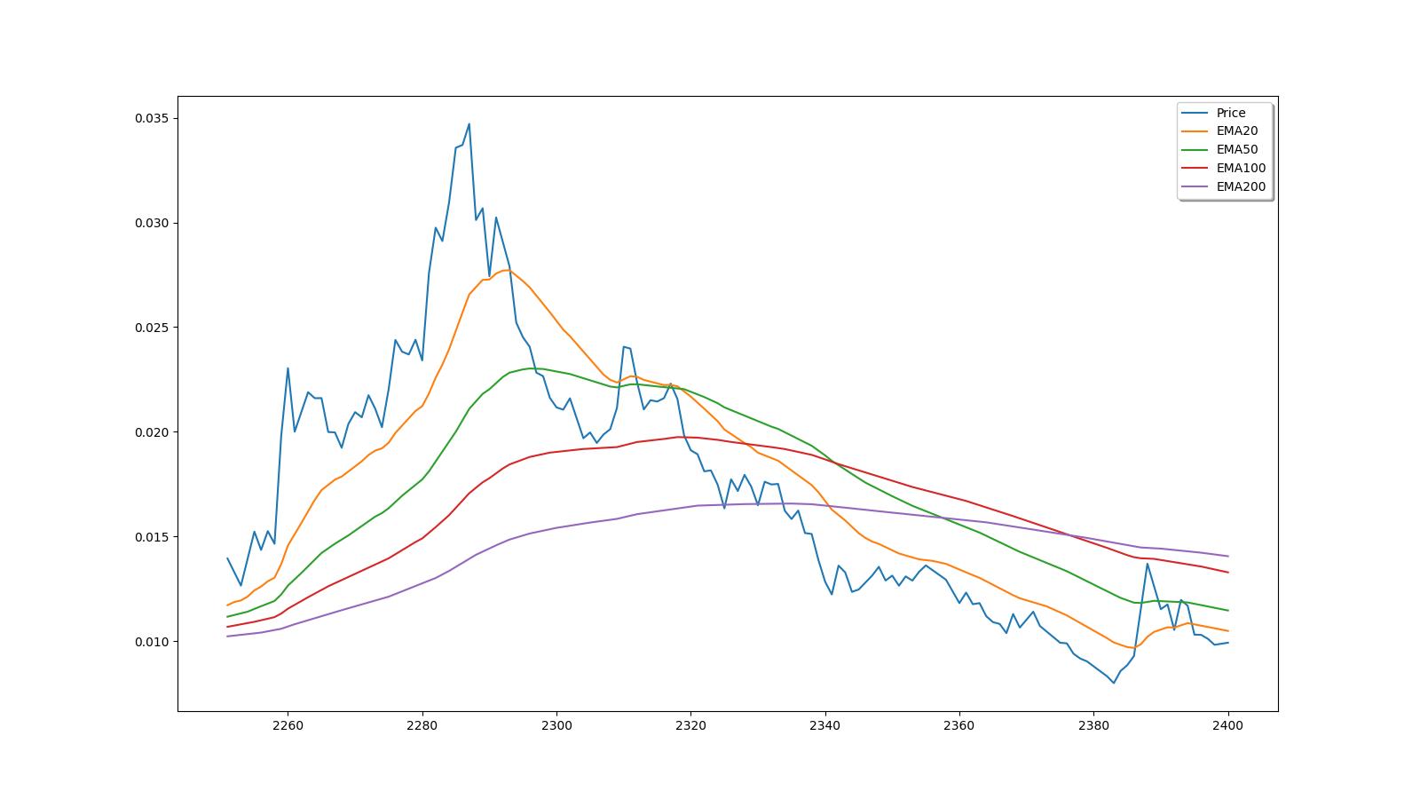 Stronghold Token Exponential Moving Averages