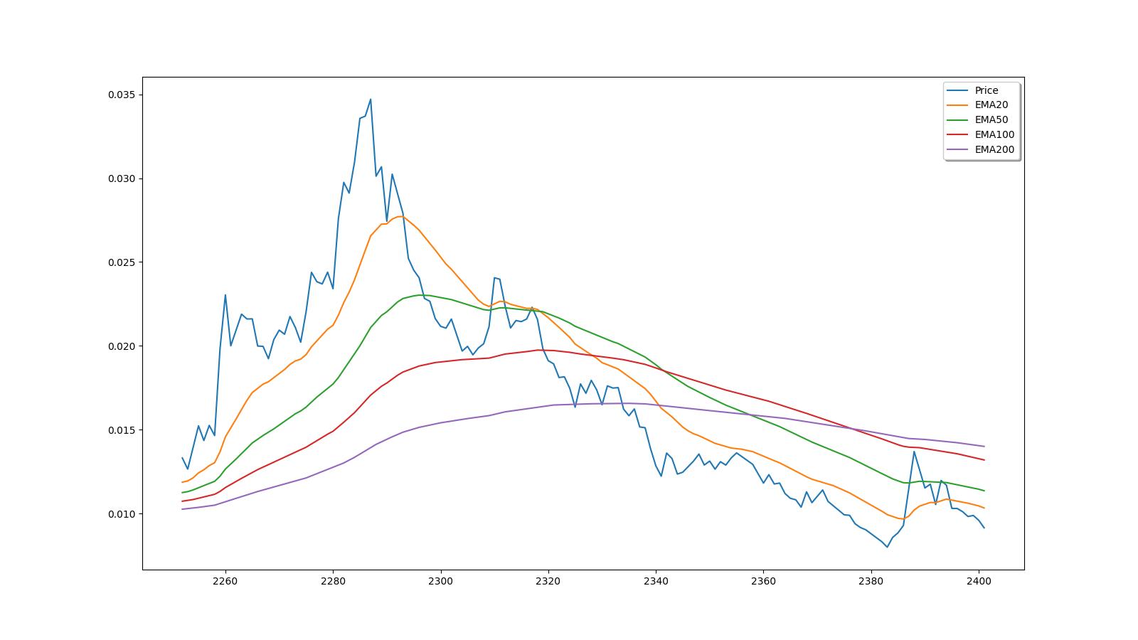 Stronghold Token Exponential Moving Averages