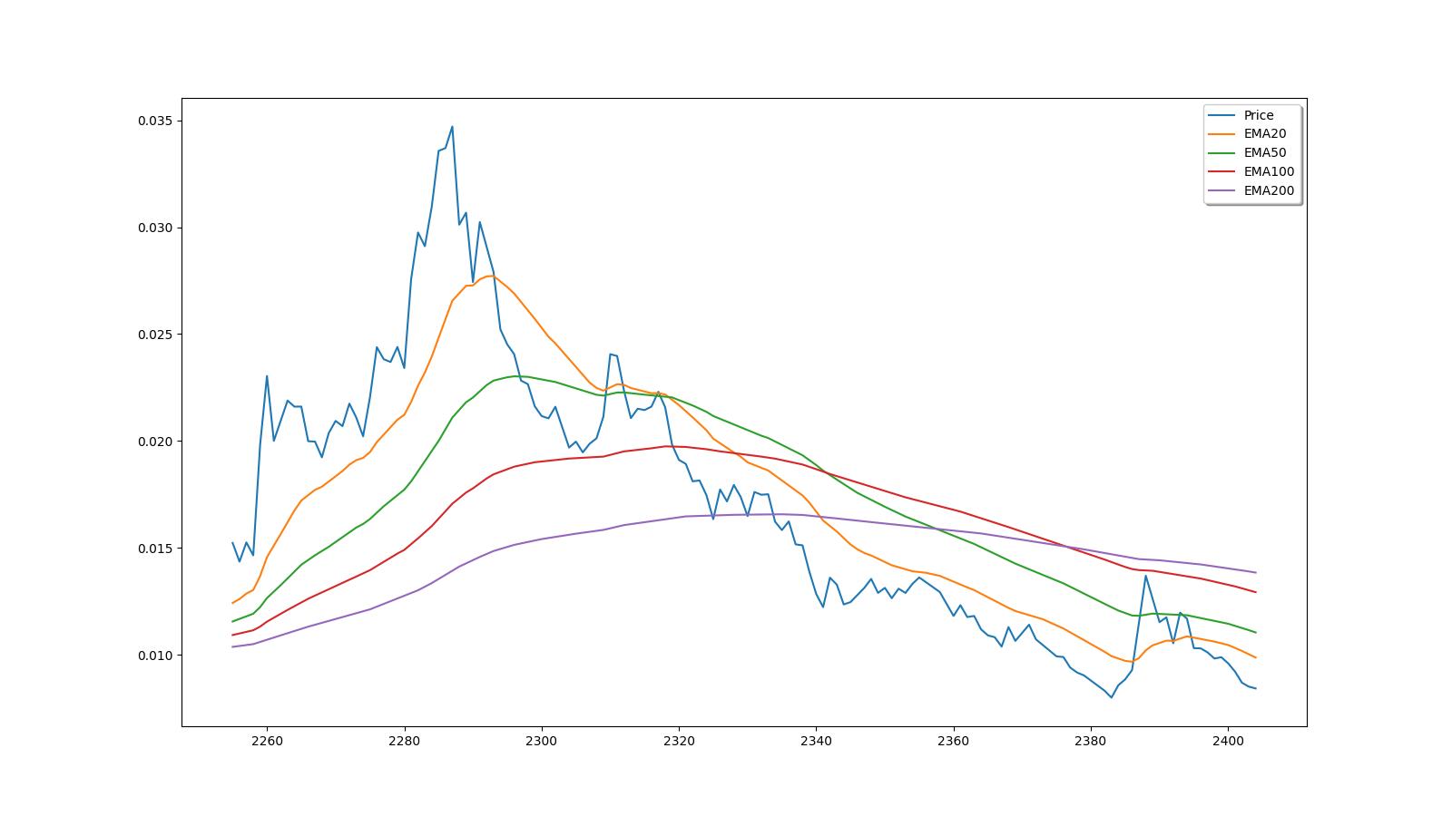 Stronghold Token Exponential Moving Averages