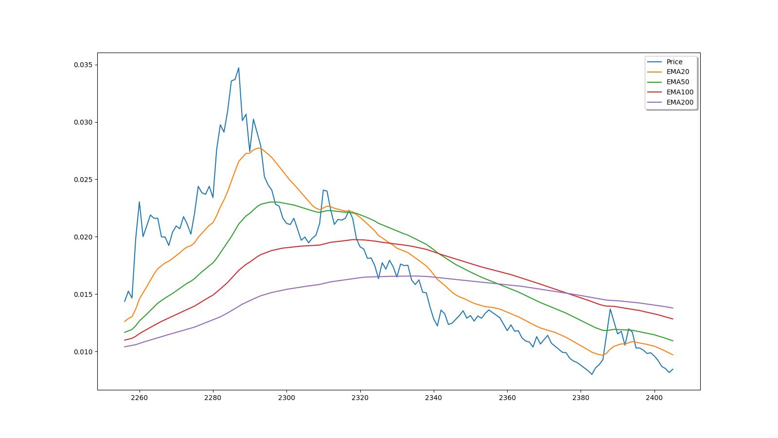 Stronghold Token Exponential Moving Averages