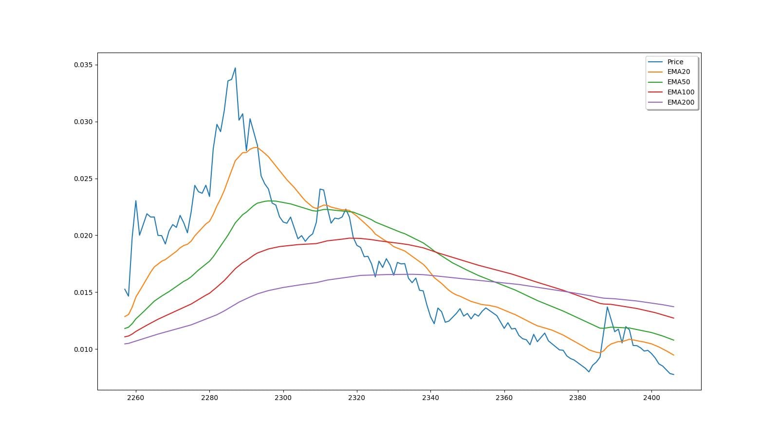 Stronghold Token Exponential Moving Averages