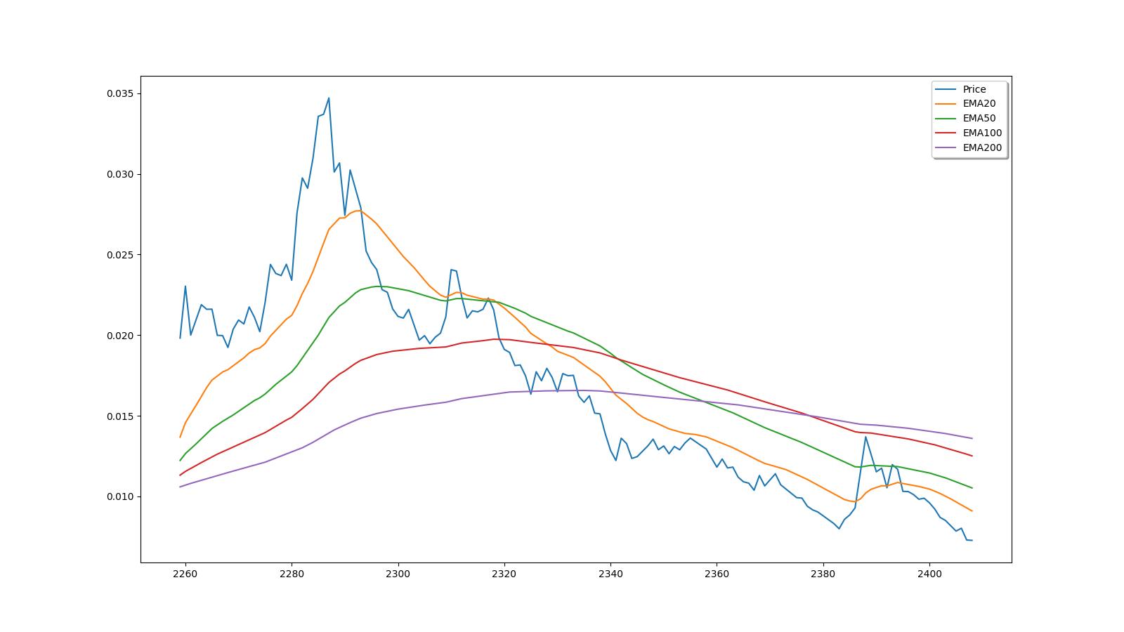 Stronghold Token Exponential Moving Averages
