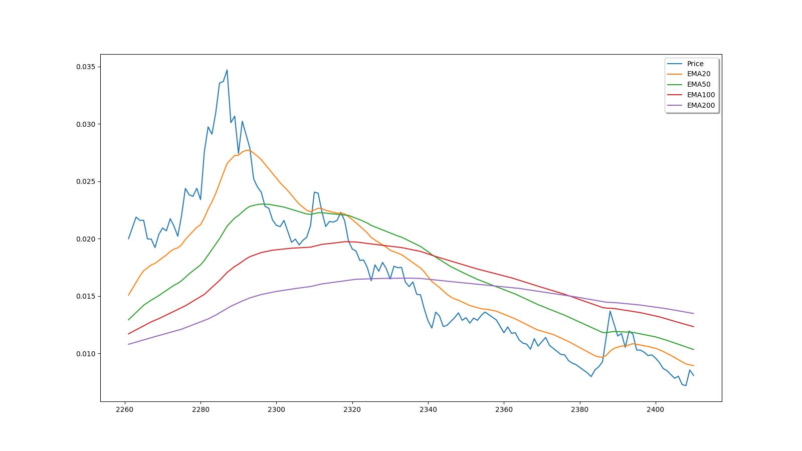 Stronghold Token Exponential Moving Averages