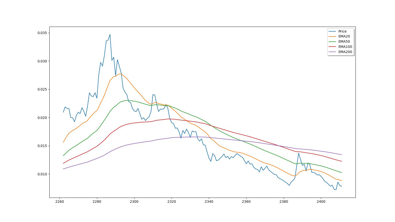 Stronghold Token Exponential Moving Averages