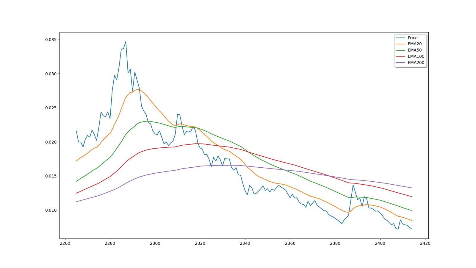 Stronghold Token Exponential Moving Averages