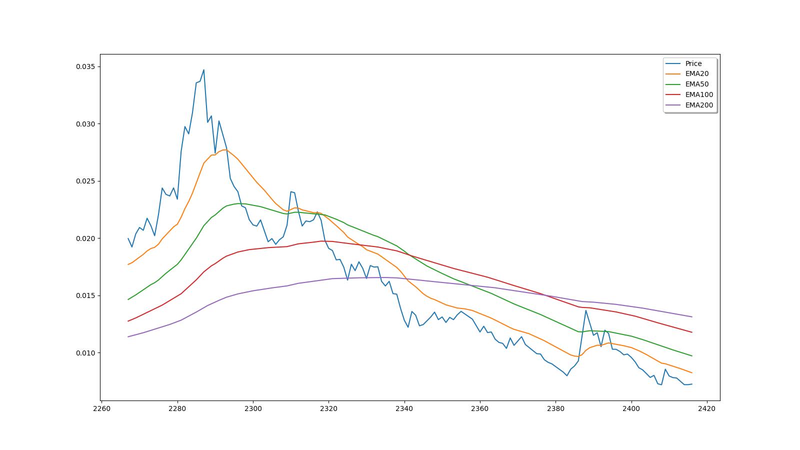 Stronghold Token Exponential Moving Averages