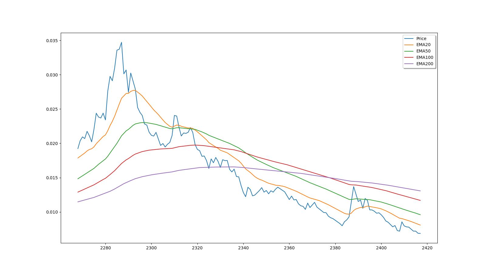Stronghold Token Exponential Moving Averages