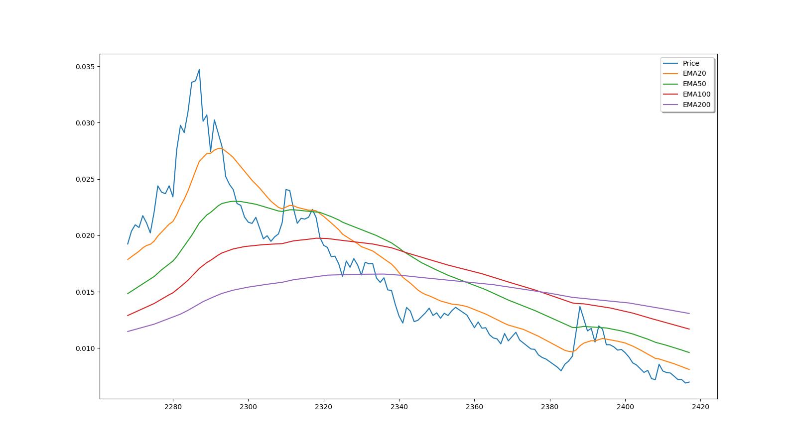 Stronghold Token Exponential Moving Averages