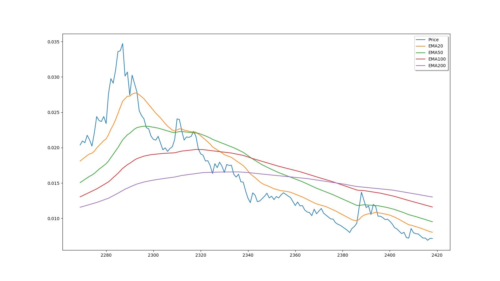 Stronghold Token Exponential Moving Averages