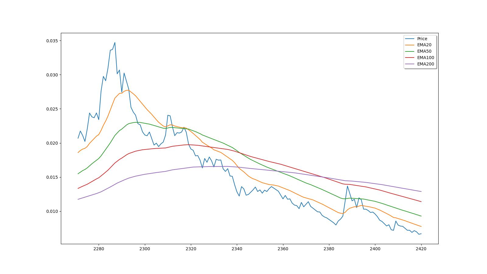 Stronghold Token Exponential Moving Averages