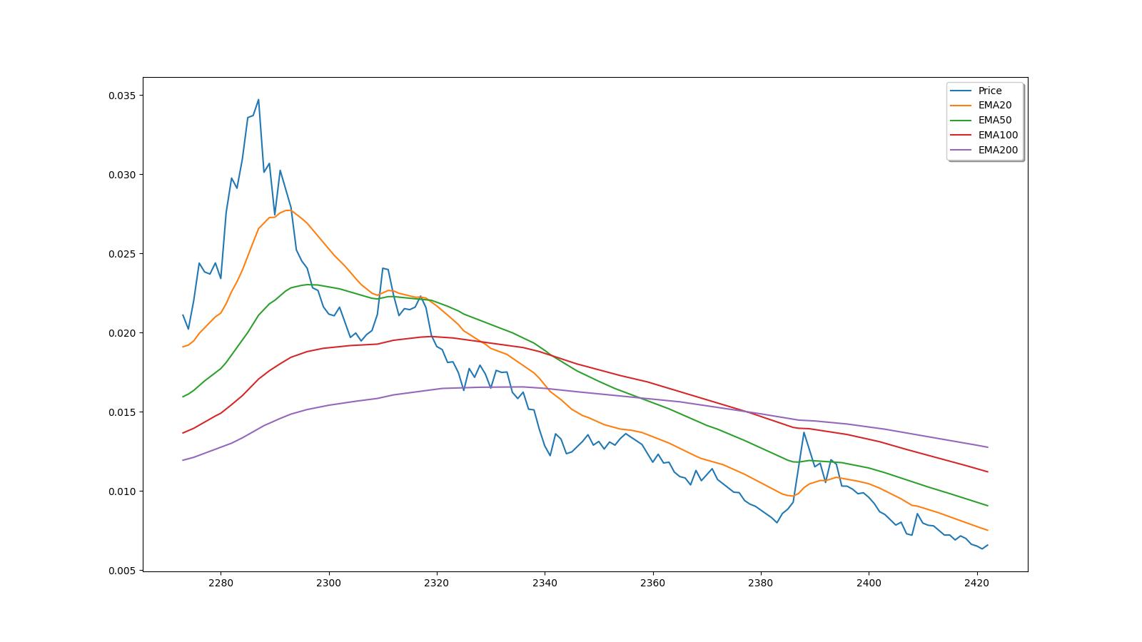 Stronghold Token Exponential Moving Averages