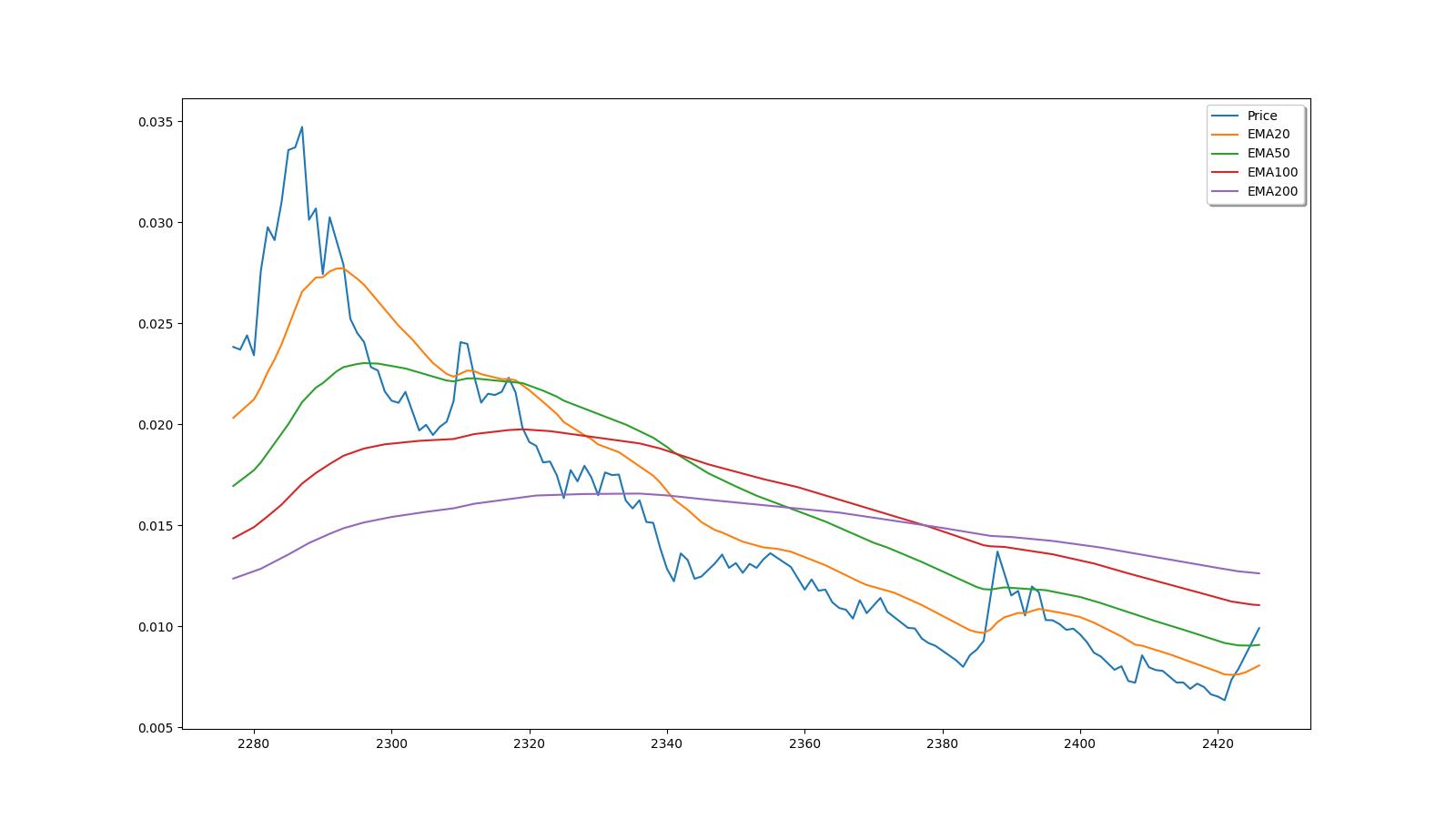 Stronghold Token Exponential Moving Averages