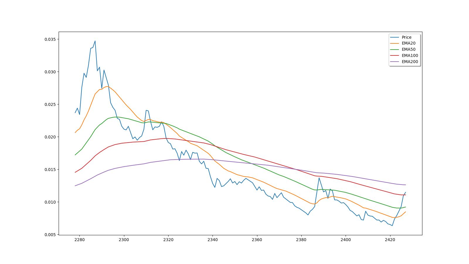 Stronghold Token Exponential Moving Averages