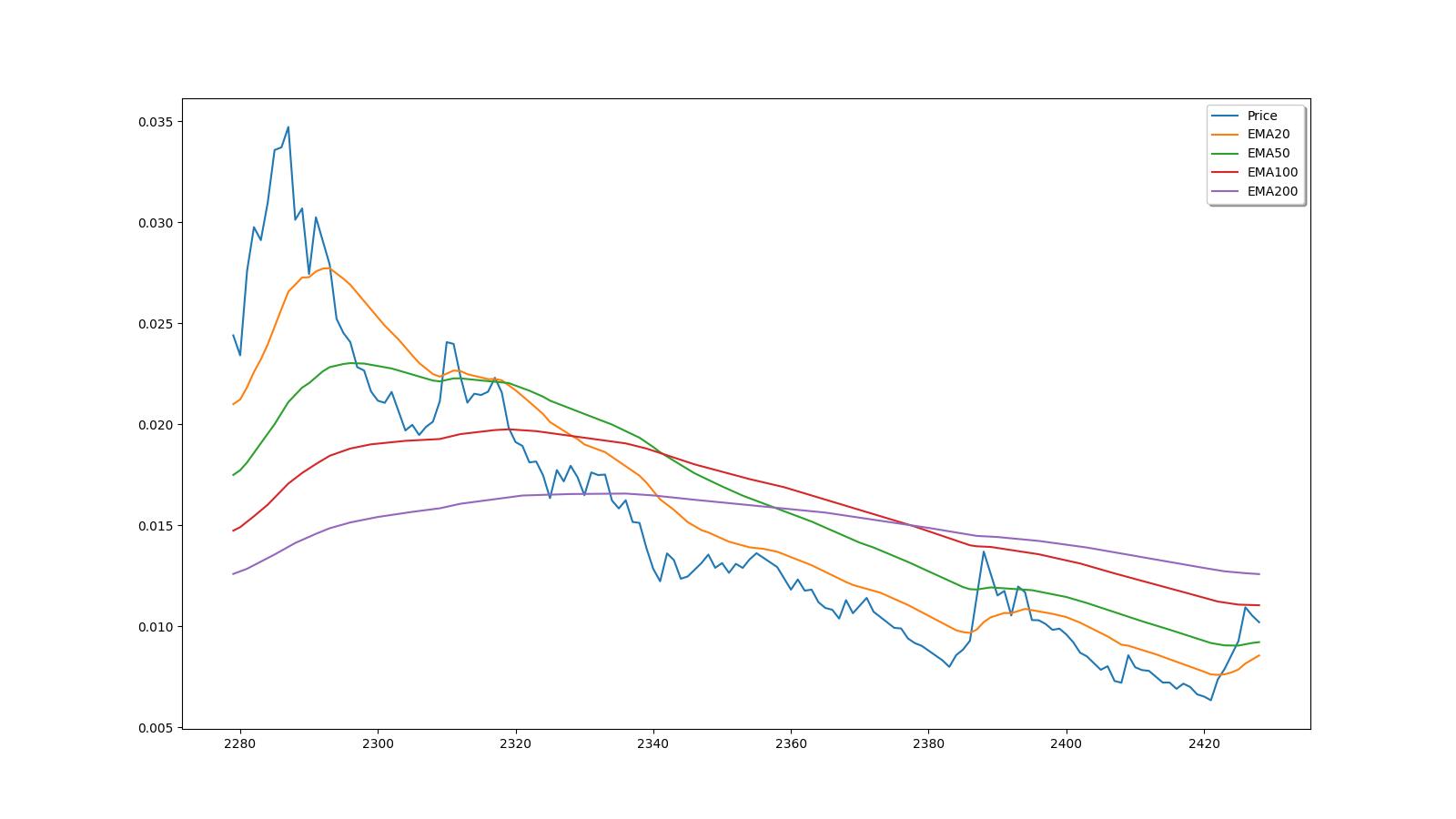 Stronghold Token Exponential Moving Averages