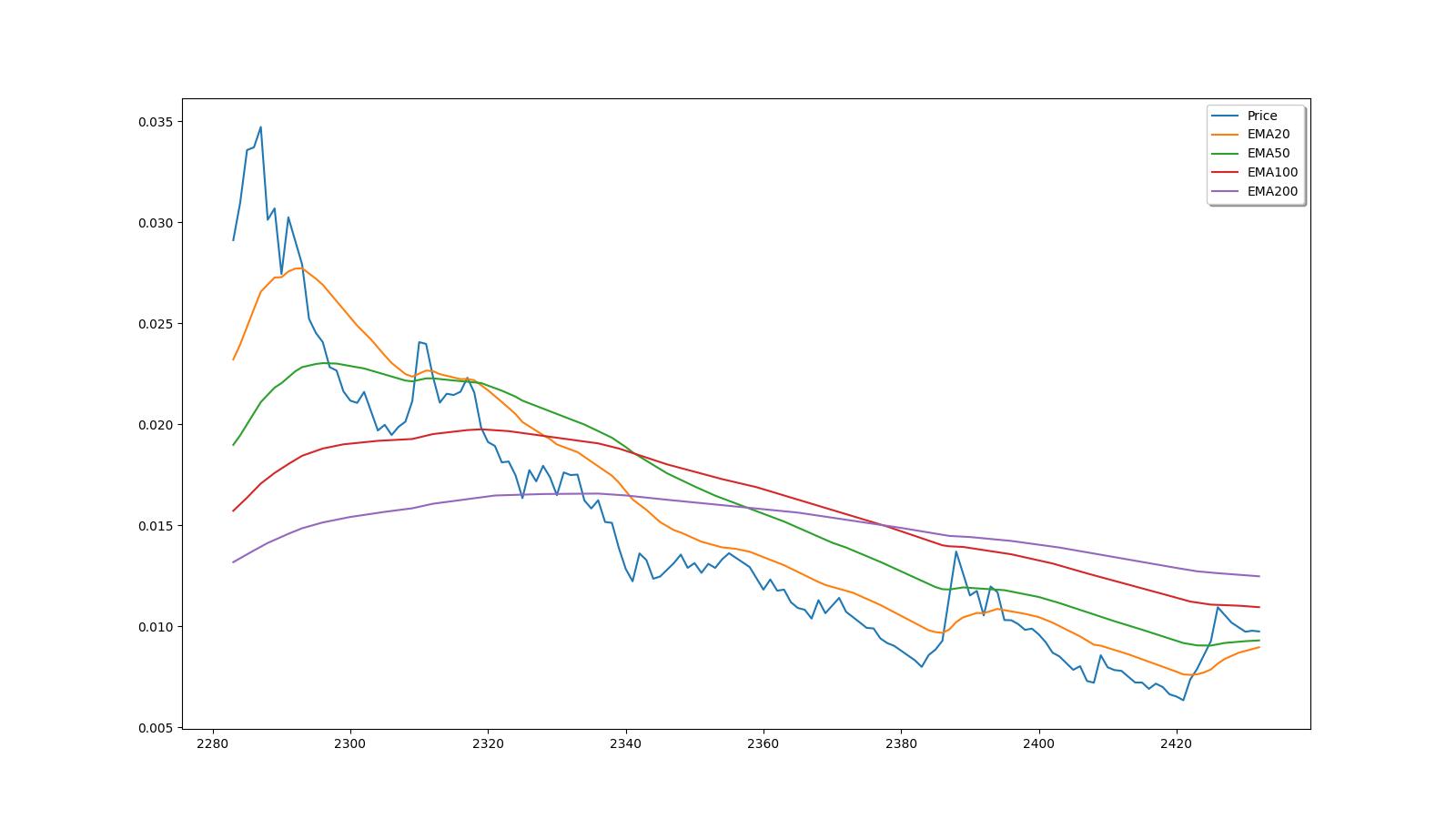 Stronghold Token Exponential Moving Averages