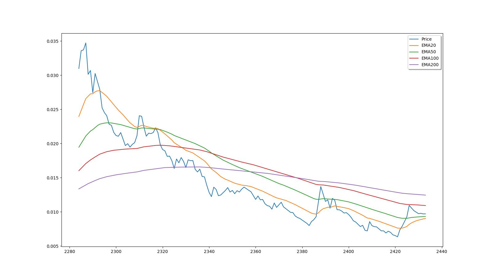 Stronghold Token Exponential Moving Averages