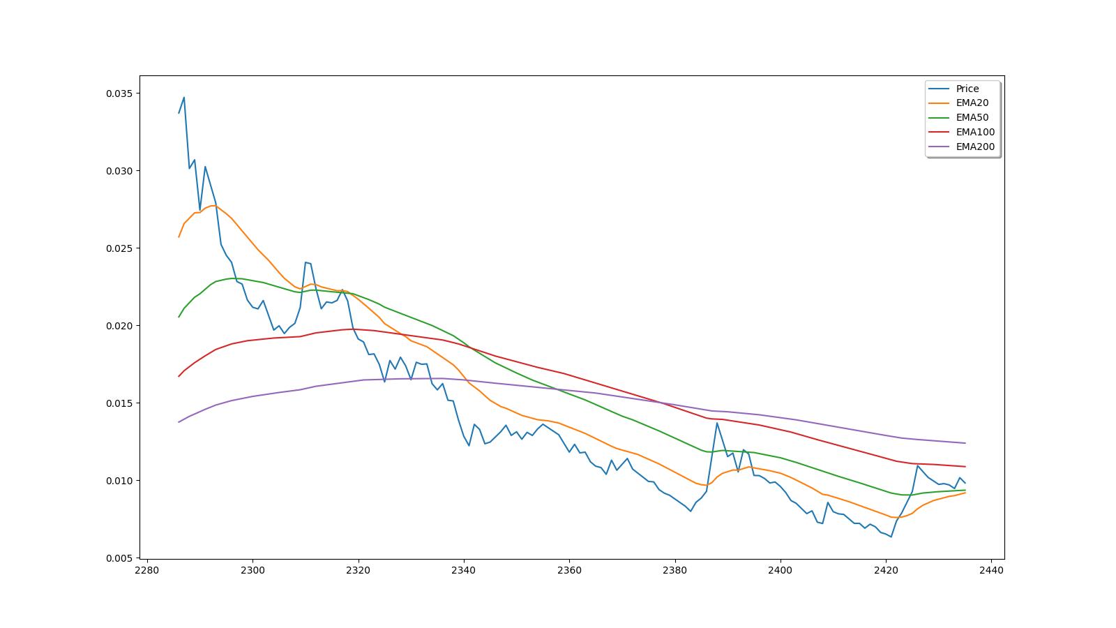Stronghold Token Exponential Moving Averages