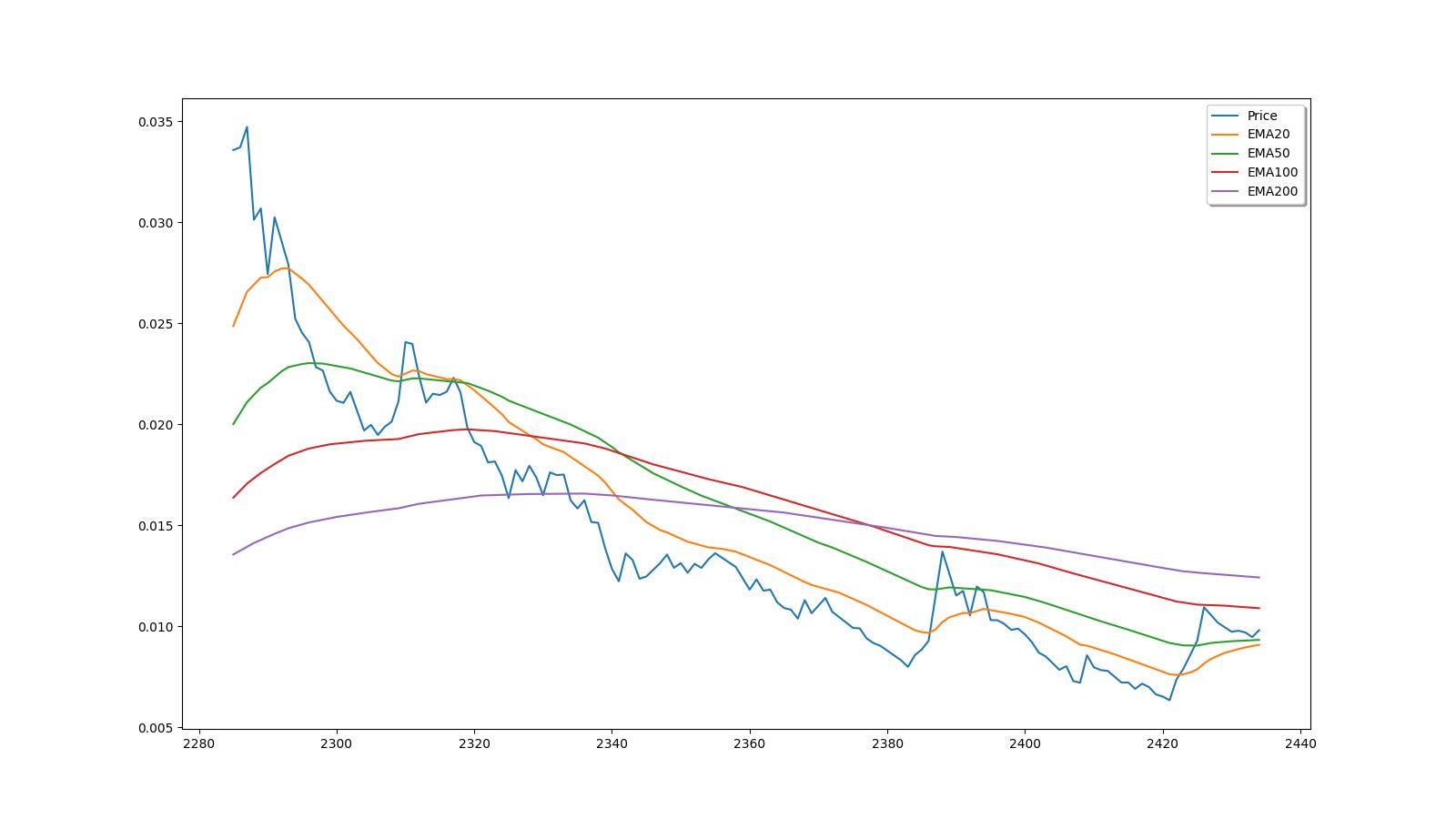 Stronghold Token Exponential Moving Averages