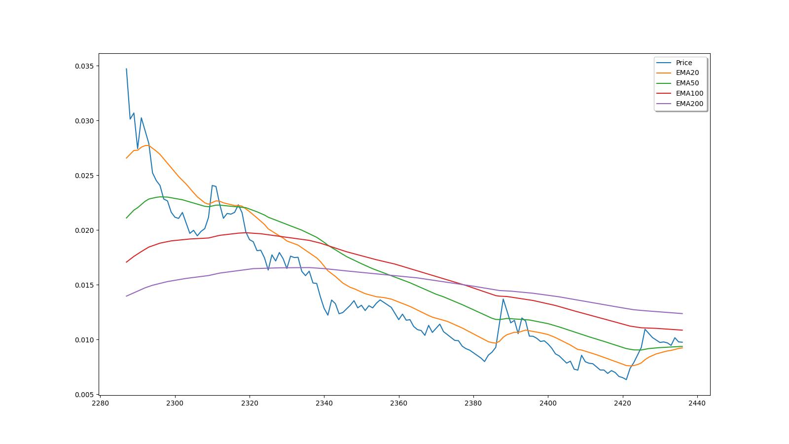 Stronghold Token Exponential Moving Averages