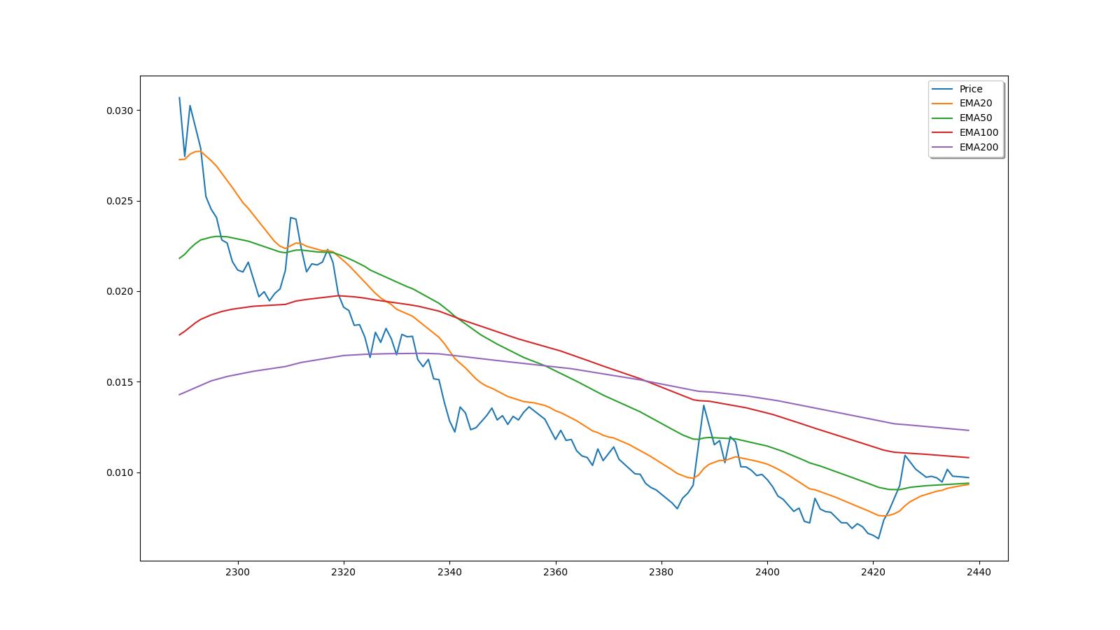 Stronghold Token Exponential Moving Averages