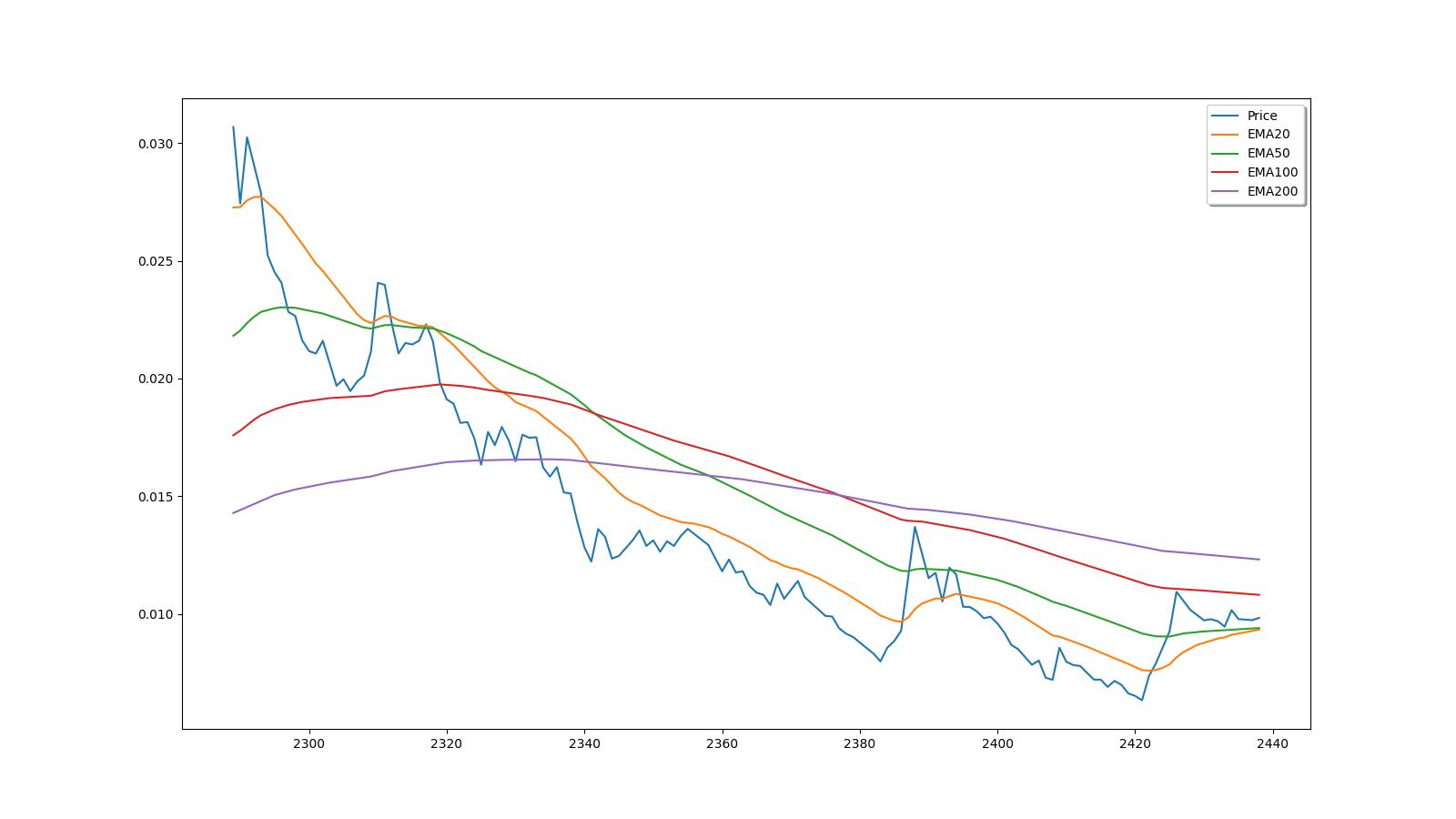 Stronghold Token Exponential Moving Averages