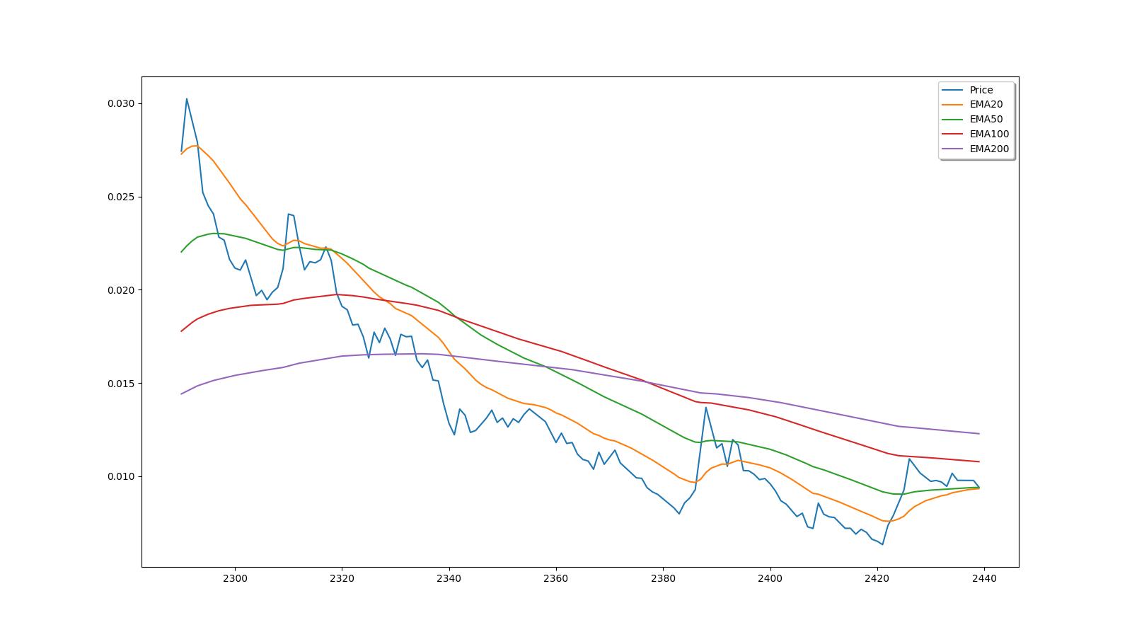 Stronghold Token Exponential Moving Averages